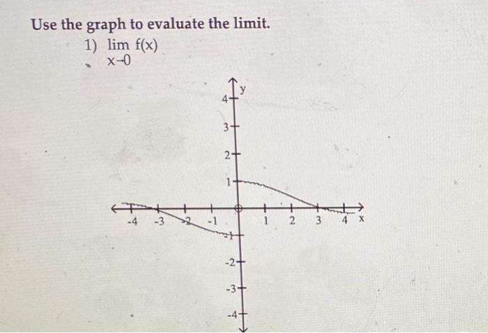 Solved Use the graph to evaluate the limit. 1) lim f(x) x-0 | Chegg.com