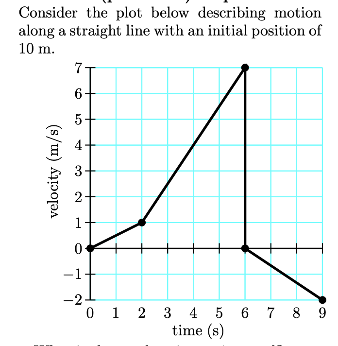 Solved Consider the plot below describing motion along a | Chegg.com