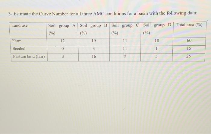 Solved 3- Estimate the Curve Number for all three AMC | Chegg.com