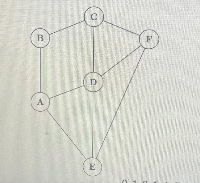 Solved Problem 2: What is the adjacency matrix for the | Chegg.com
