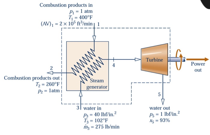Solved 1) Determine the rates of entropy production in Btu | Chegg.com