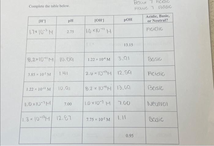Solved Complete the table below. | Chegg.com