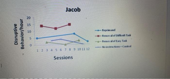 Solved From Jacob's functional analysis data in the graph | Chegg.com