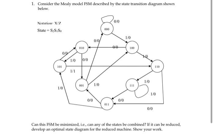 Solved 1. Consider the Mealy model FSM described by the | Chegg.com