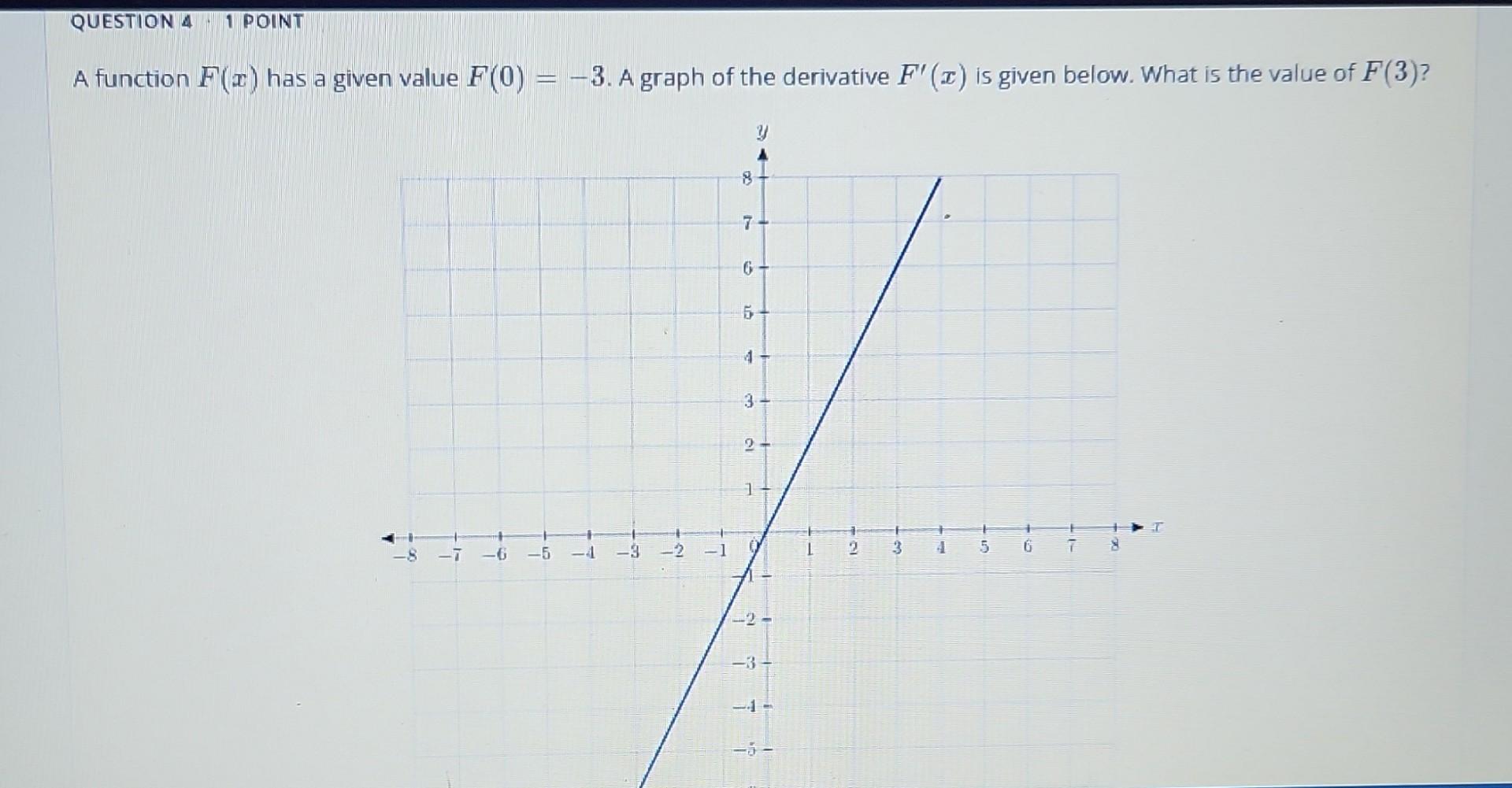 Solved A function F(x) has a given value F(0)=−3. A graph of | Chegg.com