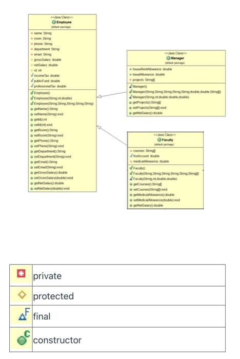 Solved In Java - Using the UML diagram below, implement a | Chegg.com