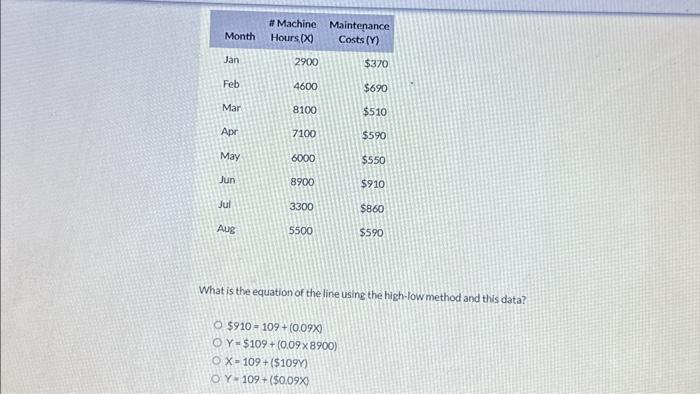 Solved What is the equation of the line using the high-low | Chegg.com