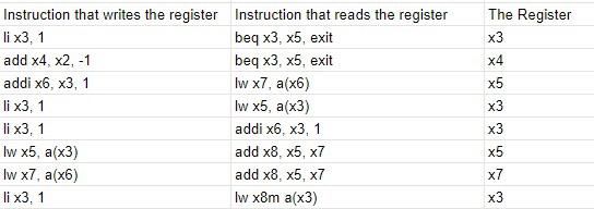 Solved Instruction that writes the register Instruction that | Chegg.com