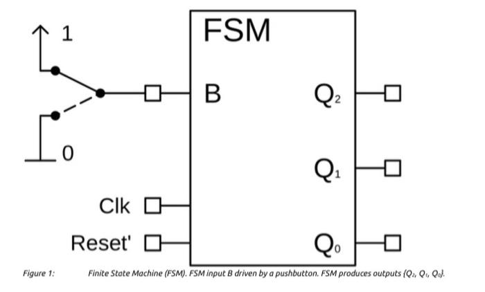 Solved A clock-synchronous finite state machine (FSM) is | Chegg.com