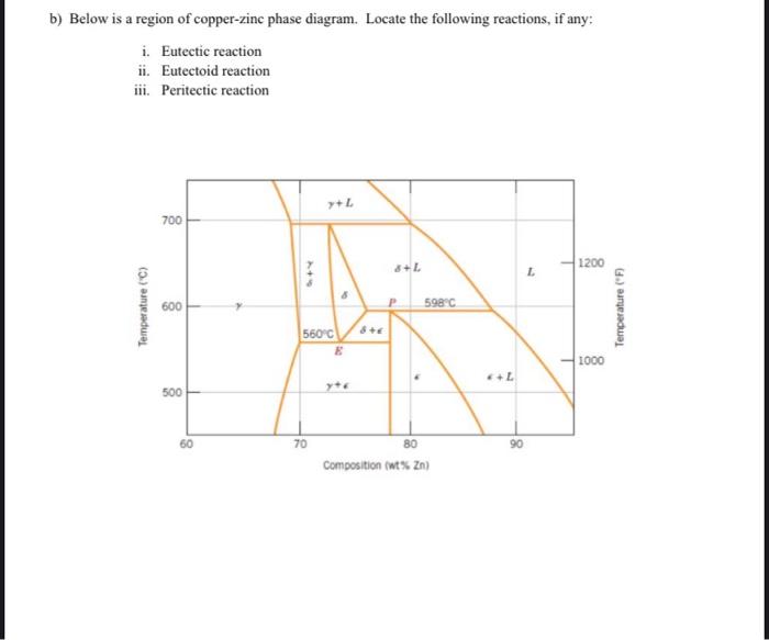 Solved b) Below is a region of copper-zinc phase diagram. | Chegg.com