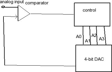 Consider a successive approximation ADC utilizing a | Chegg.com