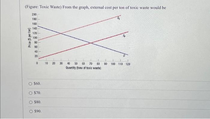 Solved (Figure: Toxic Waste) From the graph, external cost | Chegg.com