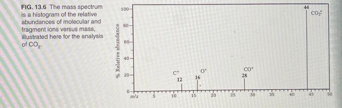 Solved (10 points) Look at the mass spectrum of decane found | Chegg.com