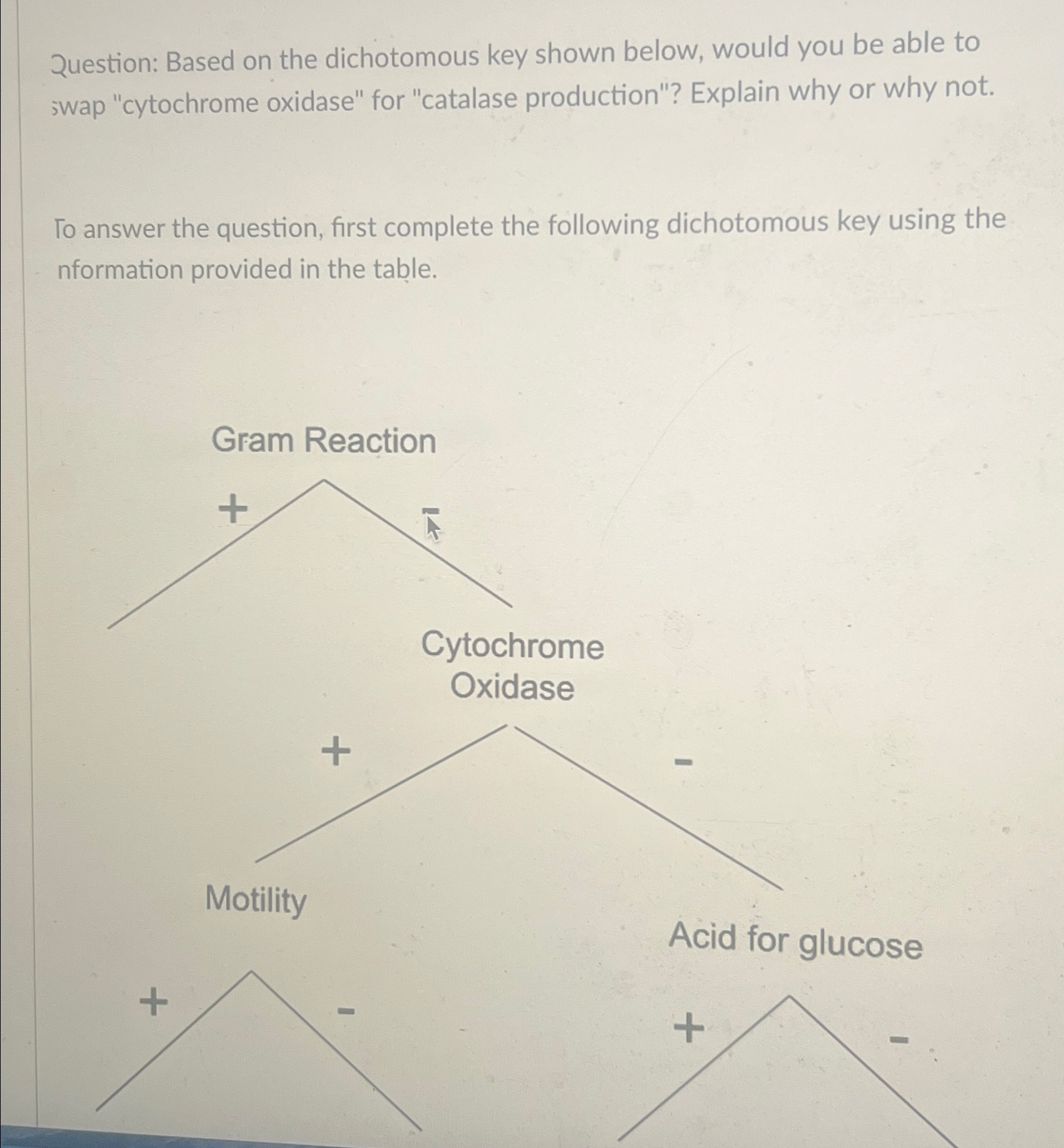 Solved Question: Based on the dichotomous key shown below, | Chegg.com