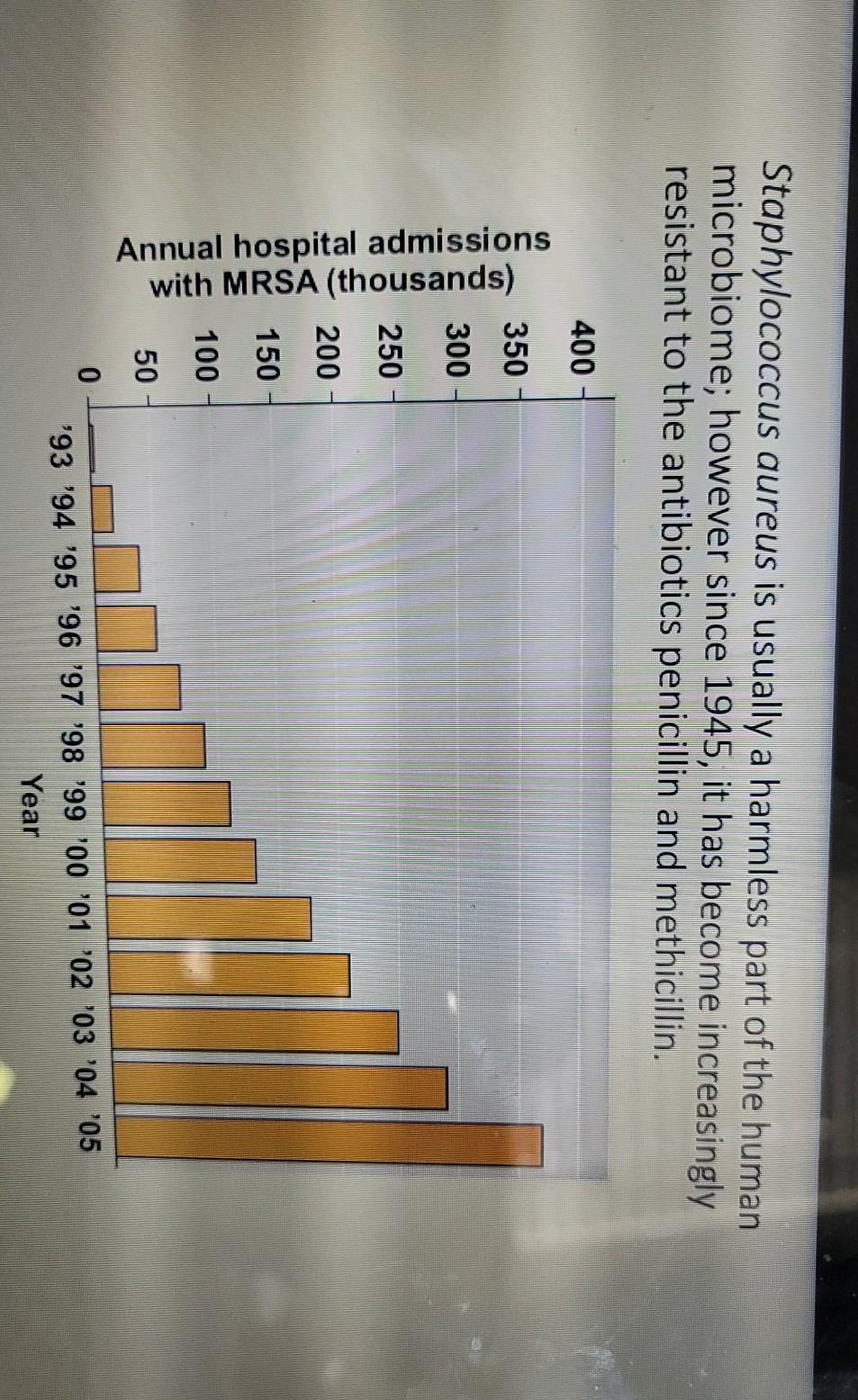 Solved explain the graph of MRSA by answer the following | Chegg.com