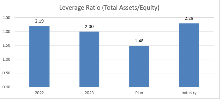 Solved Choose one answer for each part Part 1:Leverage Ratio | Chegg.com