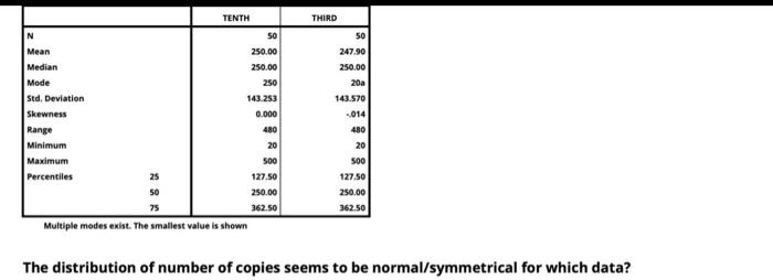 Solved Multiple modes exist. The smallest value is shown The | Chegg.com