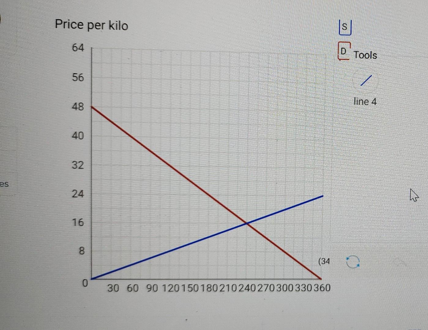 Solved The graph below shows the market for soya beans: Plot | Chegg.com
