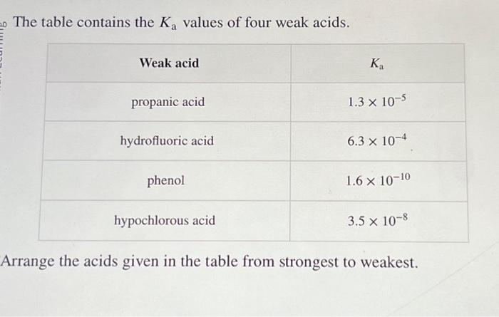 Solved The table contains the Ka values of four weak acids. | Chegg.com