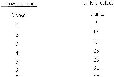 suppose that labor is the only input used by a | Chegg.com