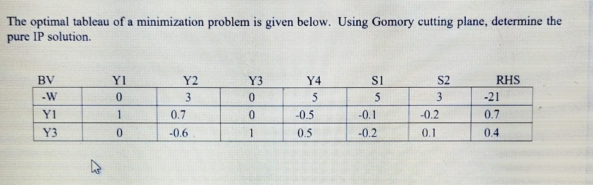 Solved The optimal tableau of a minimization problem is | Chegg.com