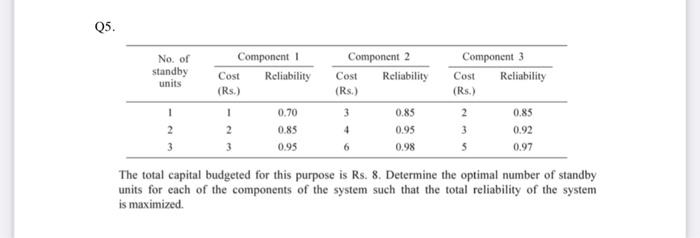 Solved Q5. No. of standby units Component Cost Reliability | Chegg.com