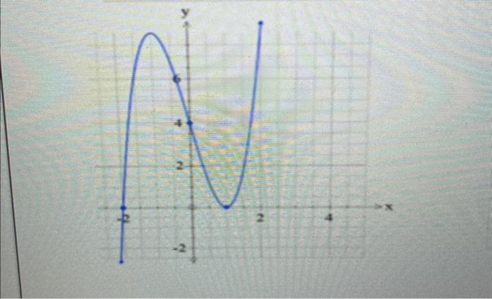 Solved please find the equations for the given graphs with | Chegg.com