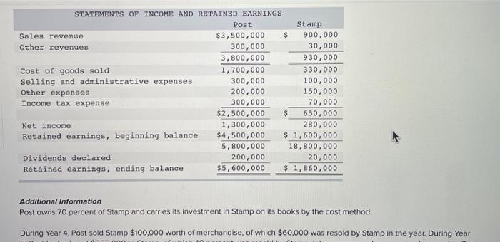 Solved The financial statements of Post Company and Stamp | Chegg.com