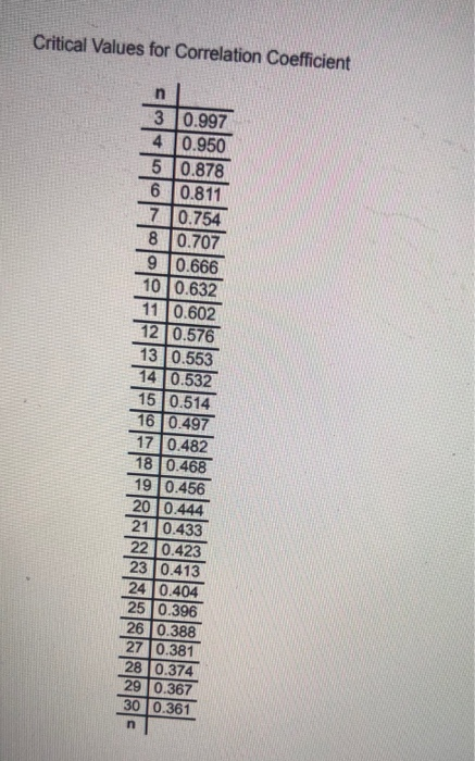 Solved b) By hand, compute the correlation coefficient. The | Chegg.com
