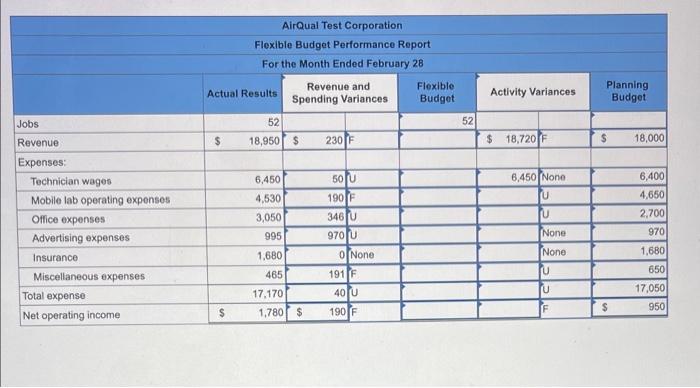 Solved Exercise 9-16 (Static) Flexible Budget Performance | Chegg.com