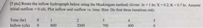 Solved [5 pts) Route the inflow hydrograph below using the | Chegg.com