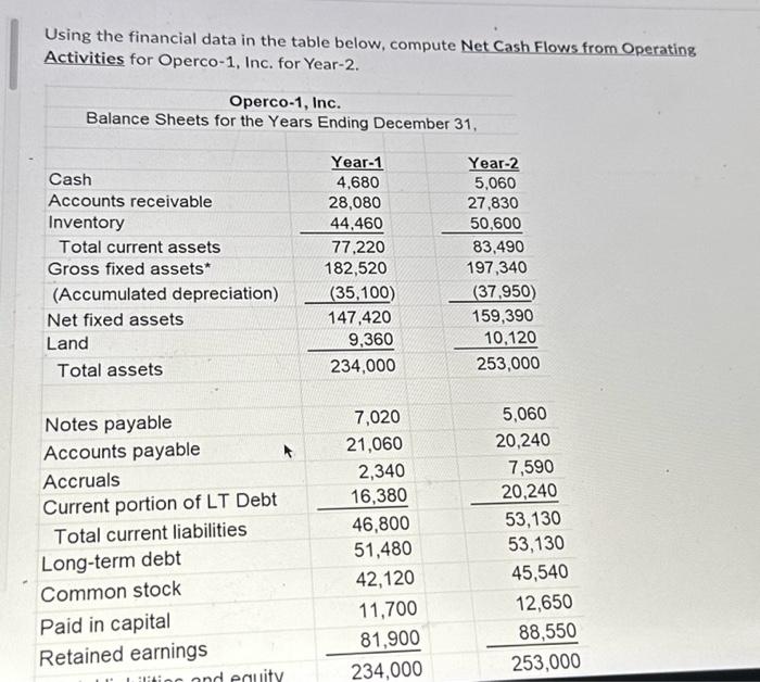 Solved Using the financial data in the table below, compute | Chegg.com