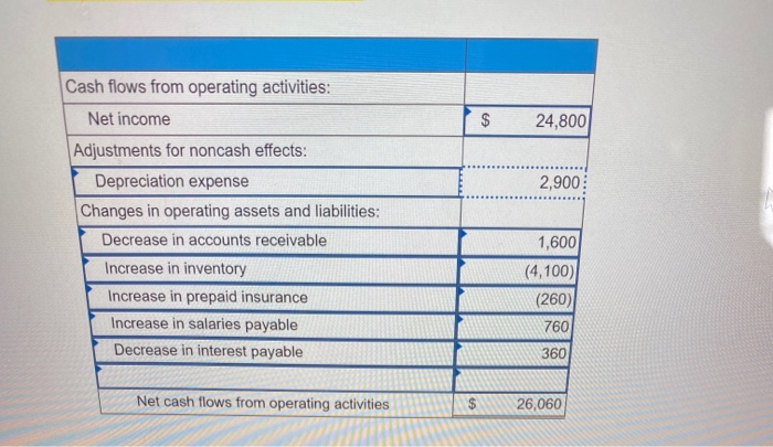 Solved $ Net income Depreciation expense Decrease in | Chegg.com