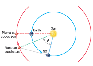 Mars spends, on average, about 106 days (15.4% of its o... | Chegg.com