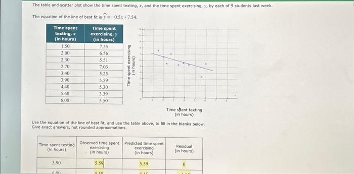 The table and scatter plot show the time spent | Chegg.com