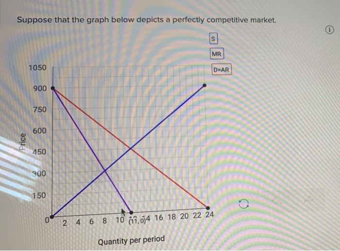 Solved Suppose that the graph below depicts a perfectly | Chegg.com