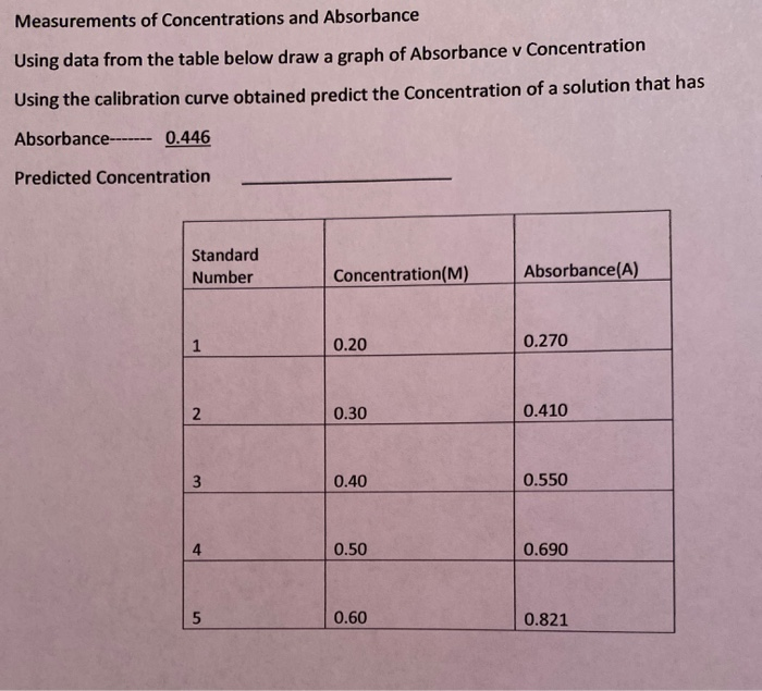 Solved Measurements of Concentrations and Absorbance Using | Chegg.com