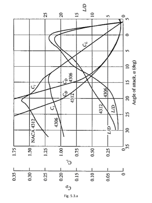 5.5 Design a vane-axial fan using the specifications | Chegg.com