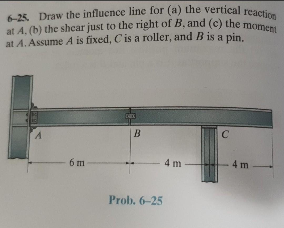 6-25. Draw the influence line for (a) the vertical | Chegg.com