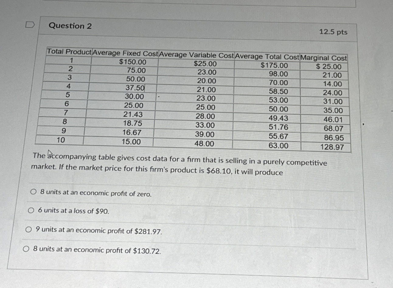 Solved Question 212.5 ﻿ptsTotal ProductAverage Fixed Cost | Chegg.com