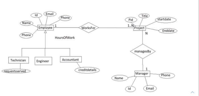 Solved Id Email Phone Title Pid startdate Name Employee | Chegg.com