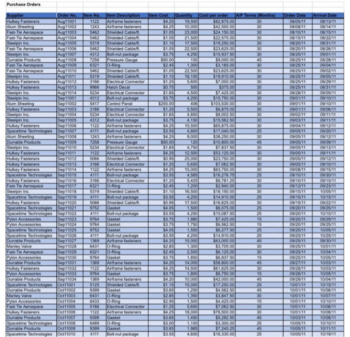 2-5) Convert the Purchase Orders database to an Excel | Chegg.com