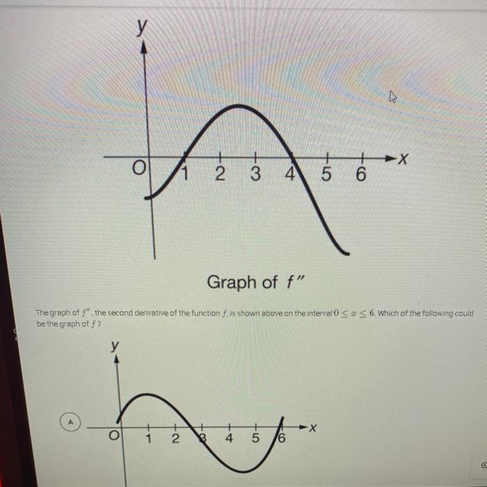 Solved у ET 이 N+ 3 4 5 +X 6 Graph of f" The graph of f". the | Chegg.com