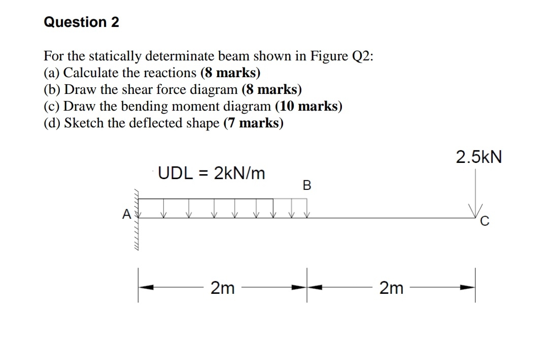 Solved Question 2For the statically determinate beam shown | Chegg.com