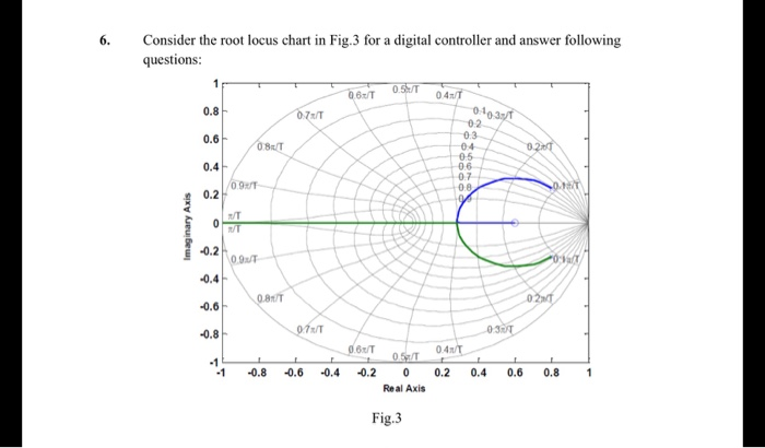 6. Consider the root locus chart in Fig.3 for a | Chegg.com