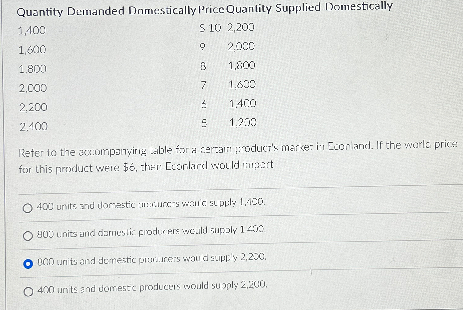 Solved Quantity Demanded Domestically Price Quantity | Chegg.com