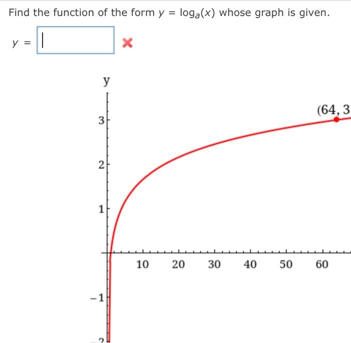 Solved Find the function of the form y=loga(x) whose graph | Chegg.com