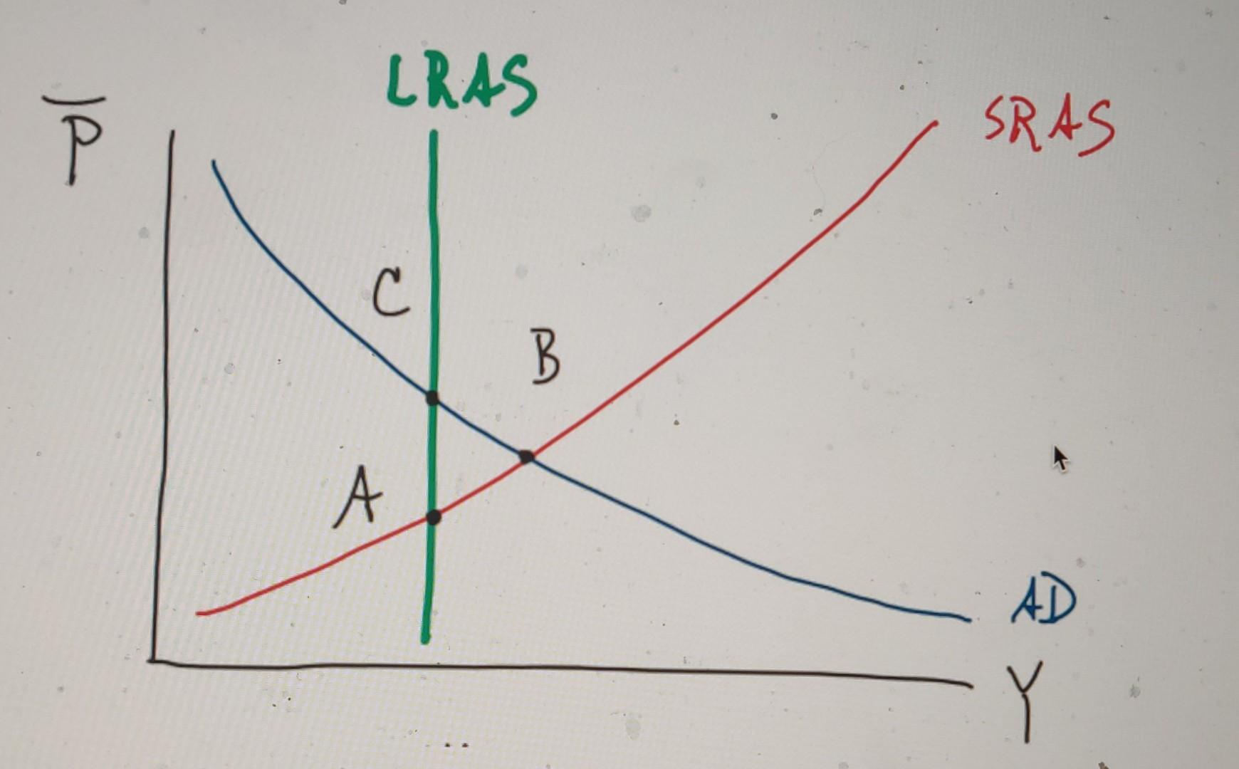 Solved LRAS IR SRAS с B A AD Y The current macroeconomic | Chegg.com
