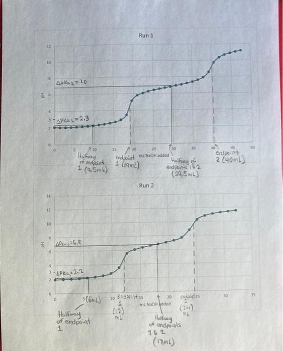Solved 3. On the same graphs label and determine pKa and pK | Chegg.com