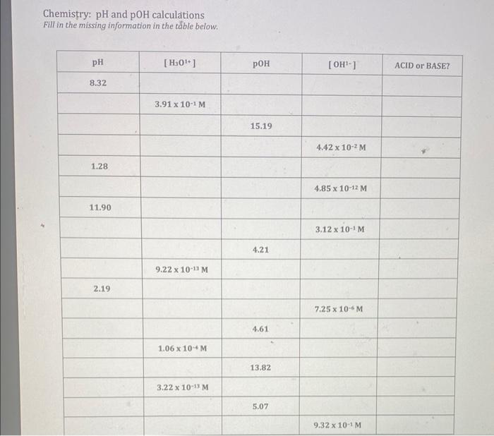 Solved Chemistry: pH and pOH calculations Fill in the | Chegg.com